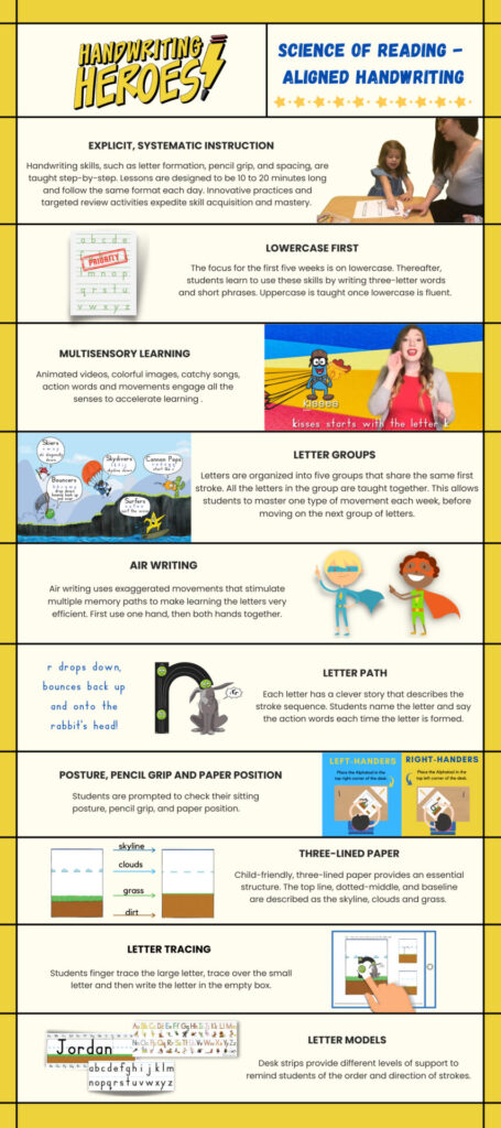 Science of Reading - Aligned Handwriting | Handwriting Heroes